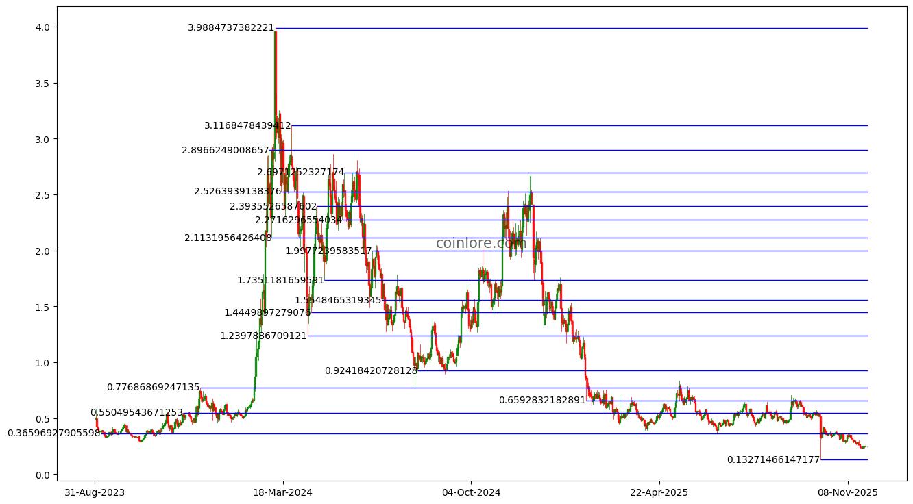 Arkham Support and resistance levels