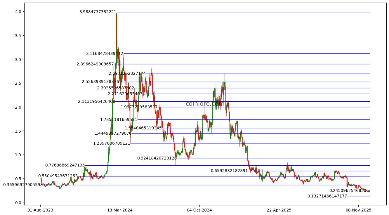Arkham Support and resistance levels