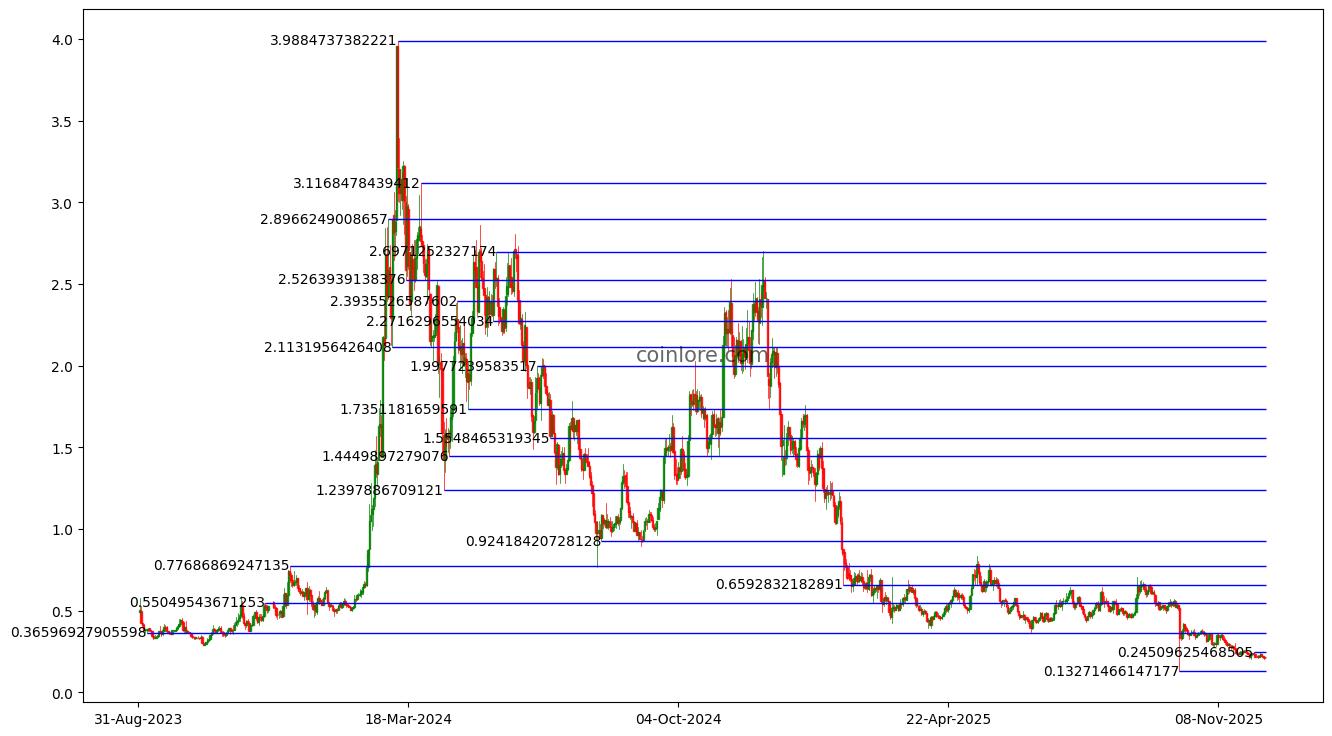Niveles de soporte y de resistencia de Arkham