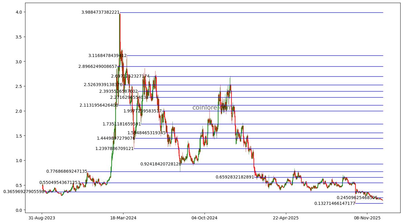 Arkham уровни поддержки и сопротивления