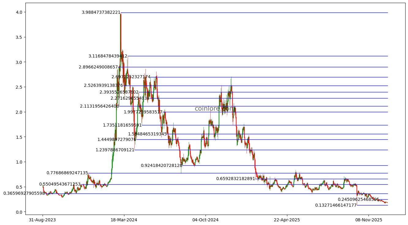 Arkham уровни поддержки и сопротивления
