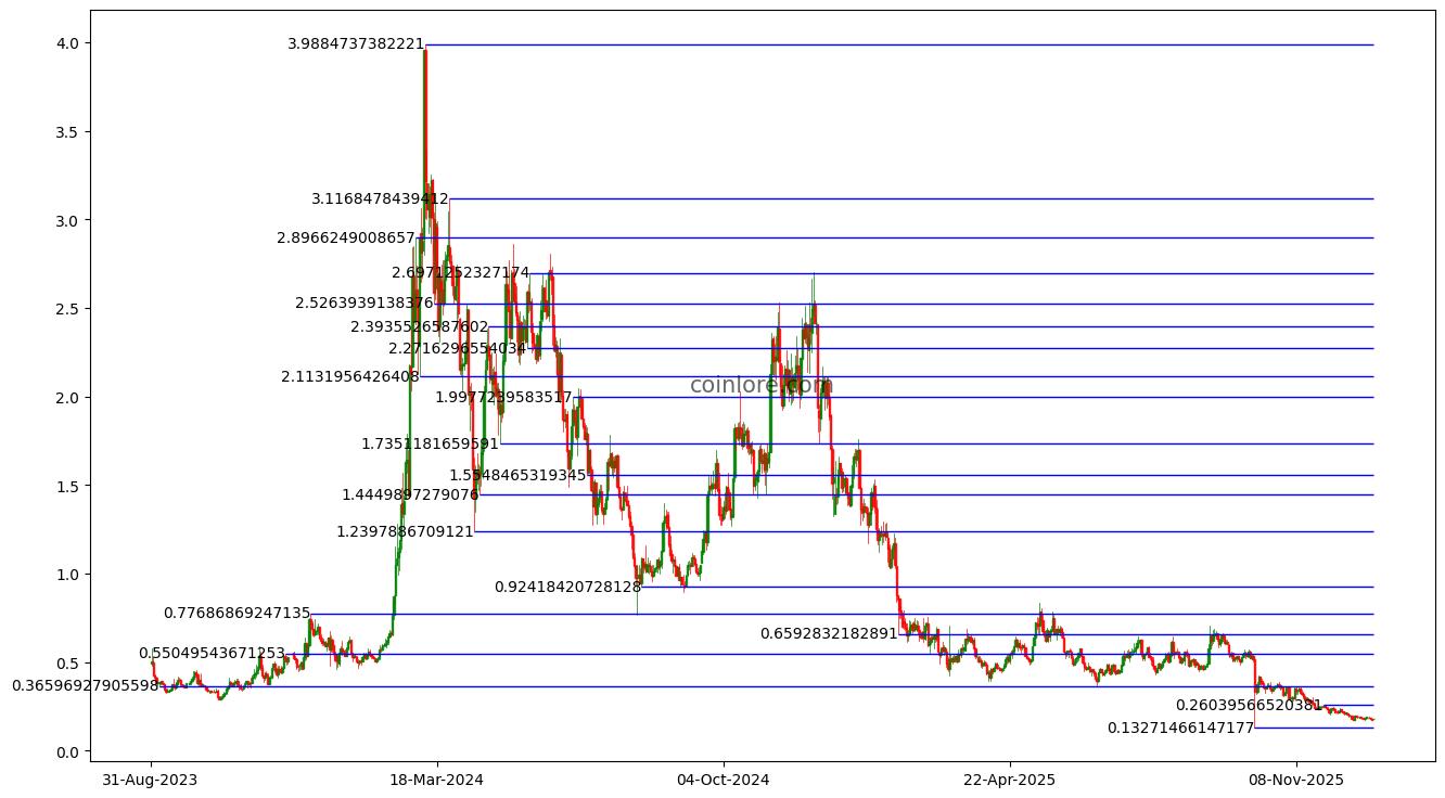 Arkham уровни поддержки и сопротивления