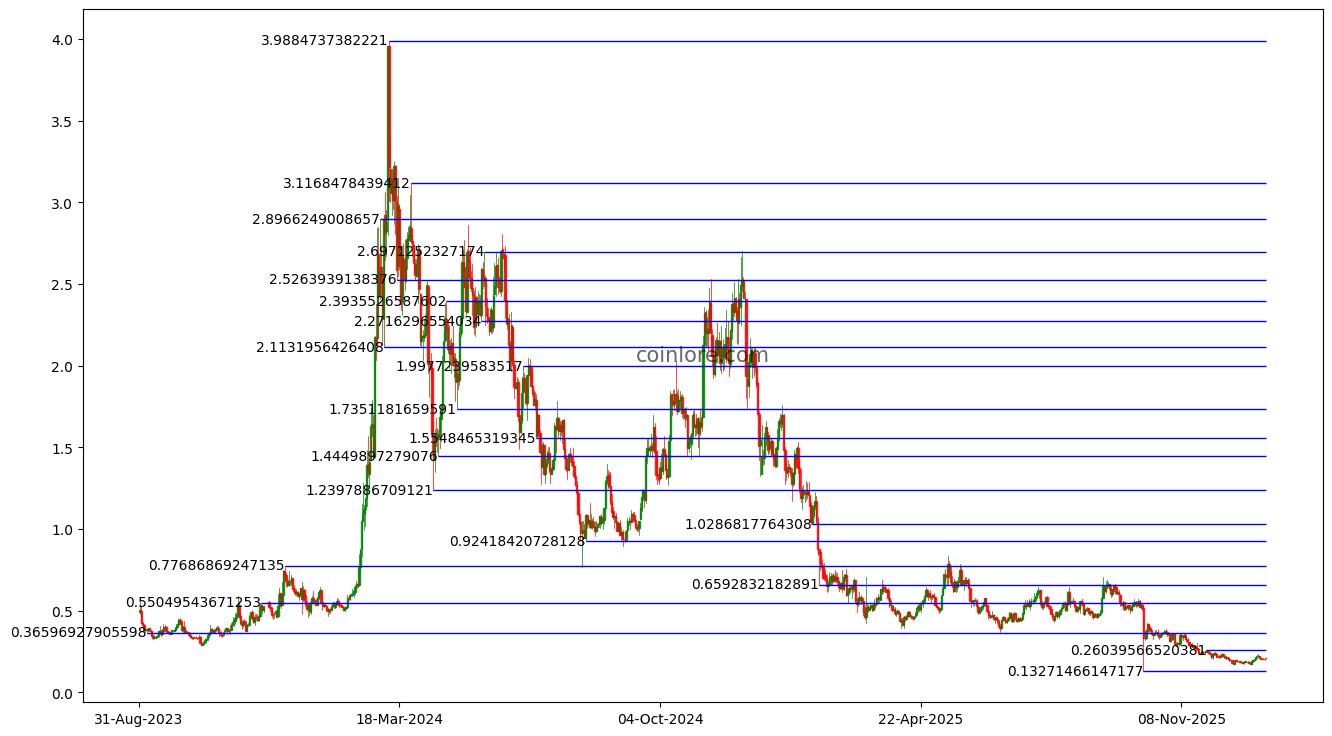Arkham уровни поддержки и сопротивления
