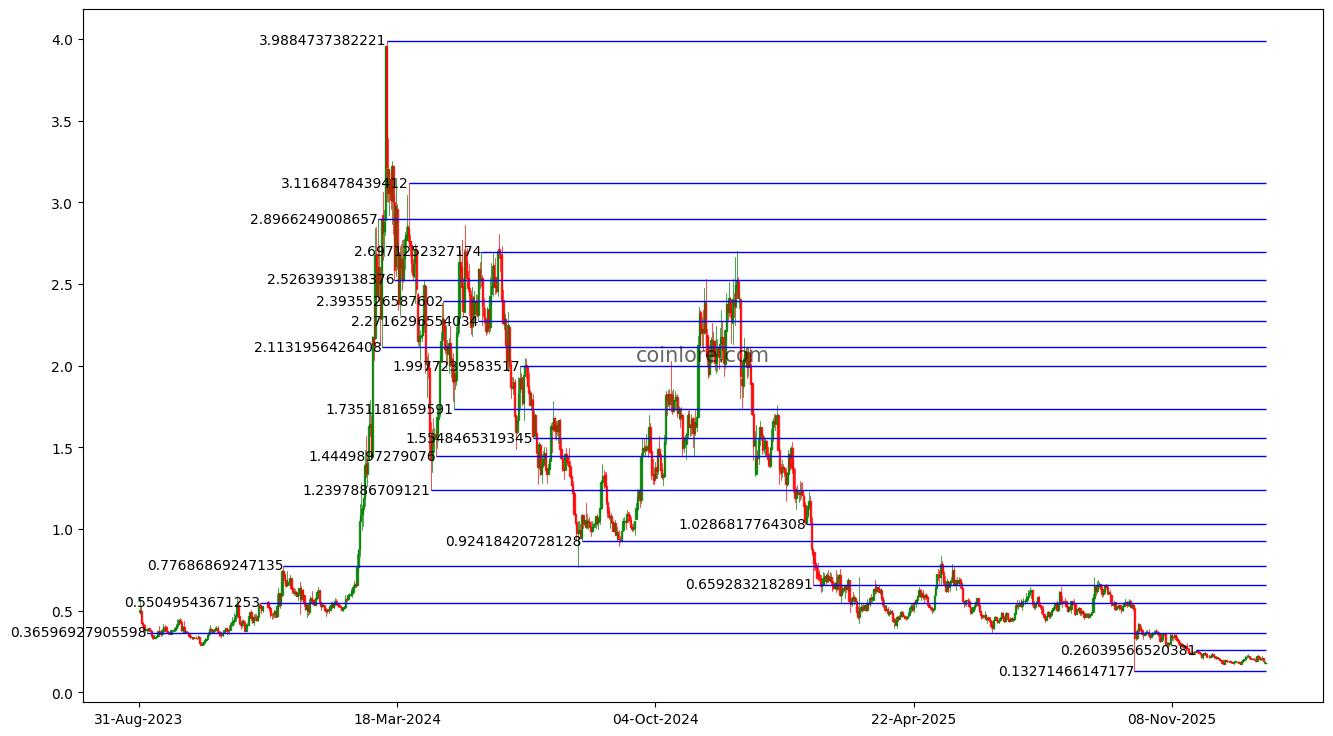 Arkham уровни поддержки и сопротивления