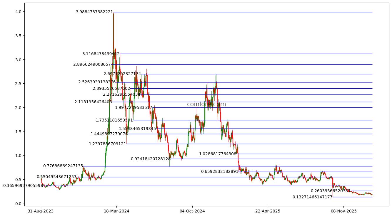 Arkham уровни поддержки и сопротивления
