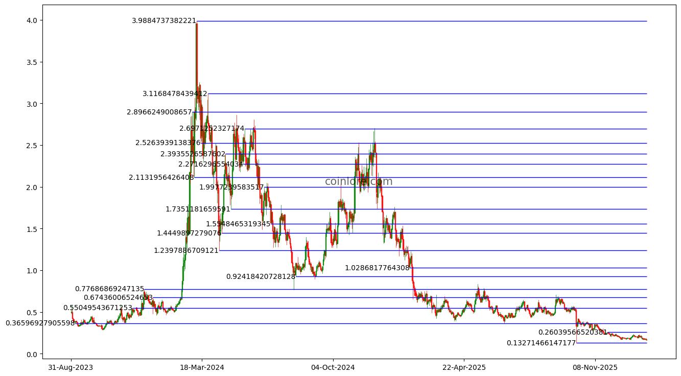Arkham уровни поддержки и сопротивления
