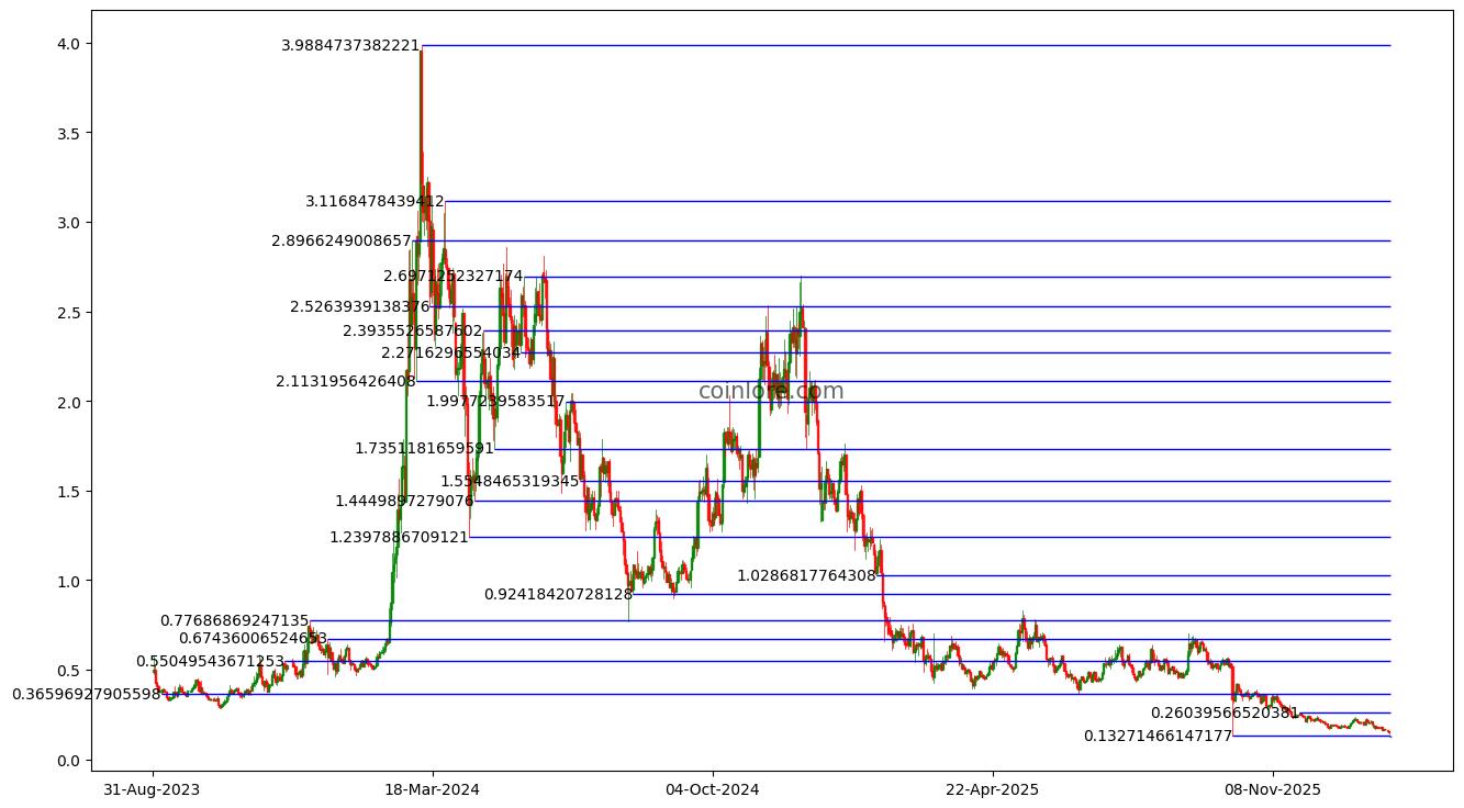 Arkham уровни поддержки и сопротивления
