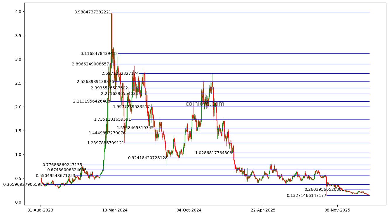 Arkham уровни поддержки и сопротивления