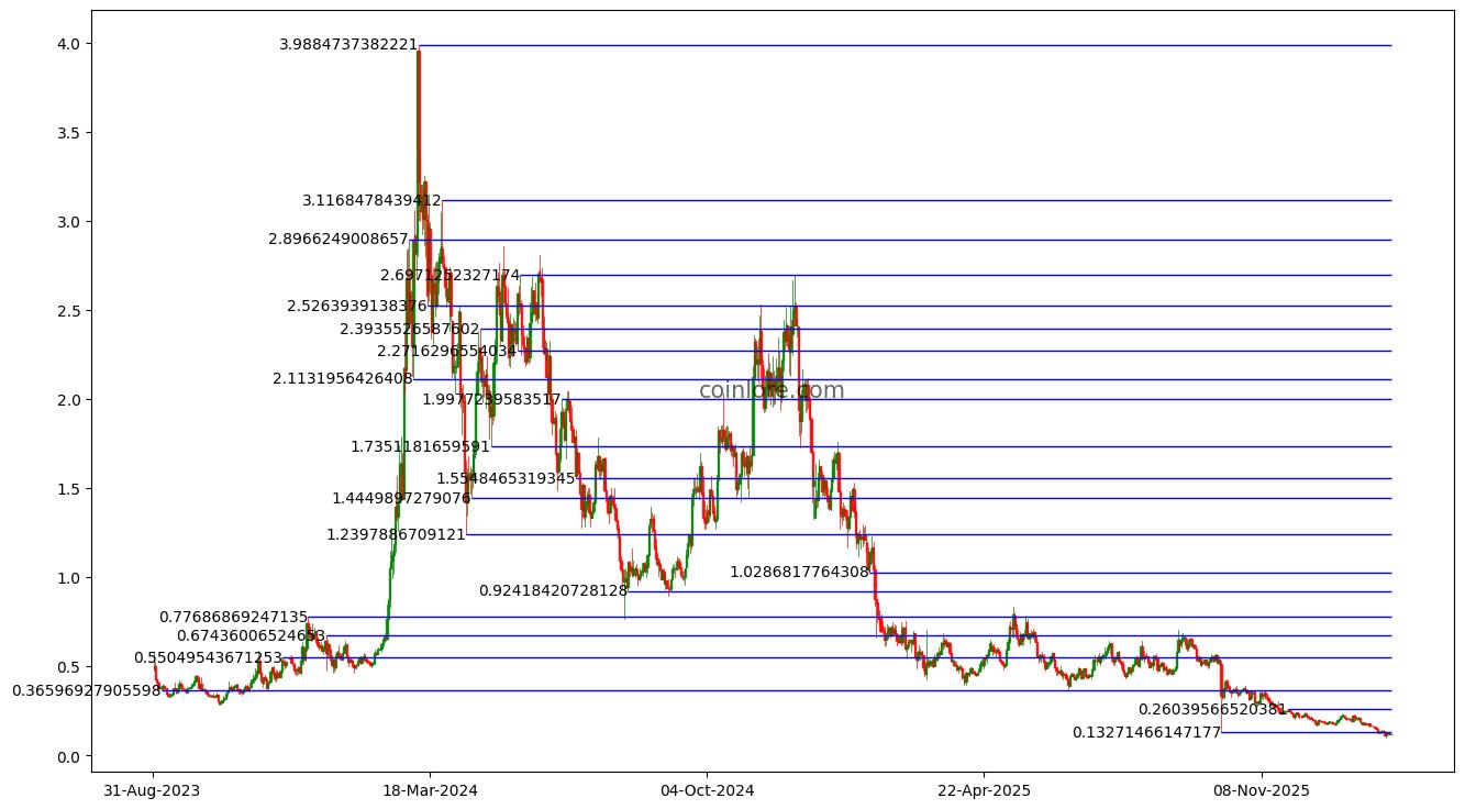 Arkham уровни поддержки и сопротивления