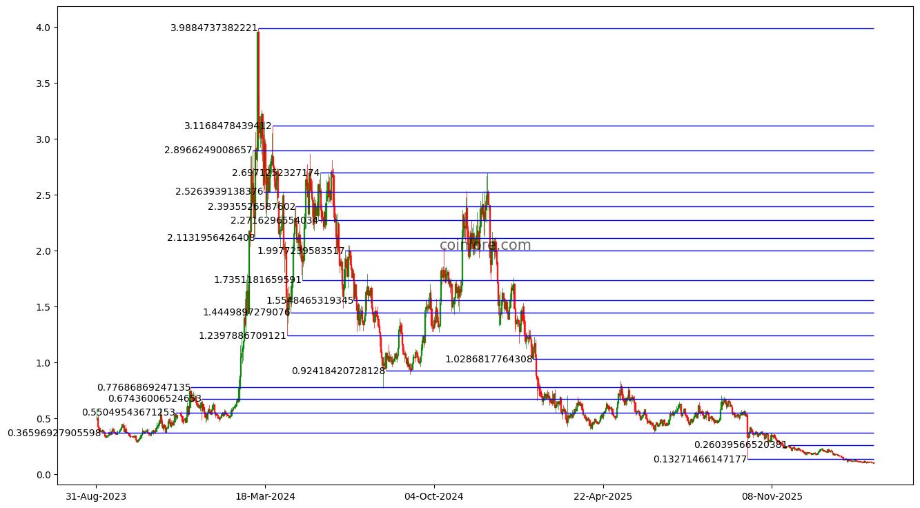 Arkham уровни поддержки и сопротивления
