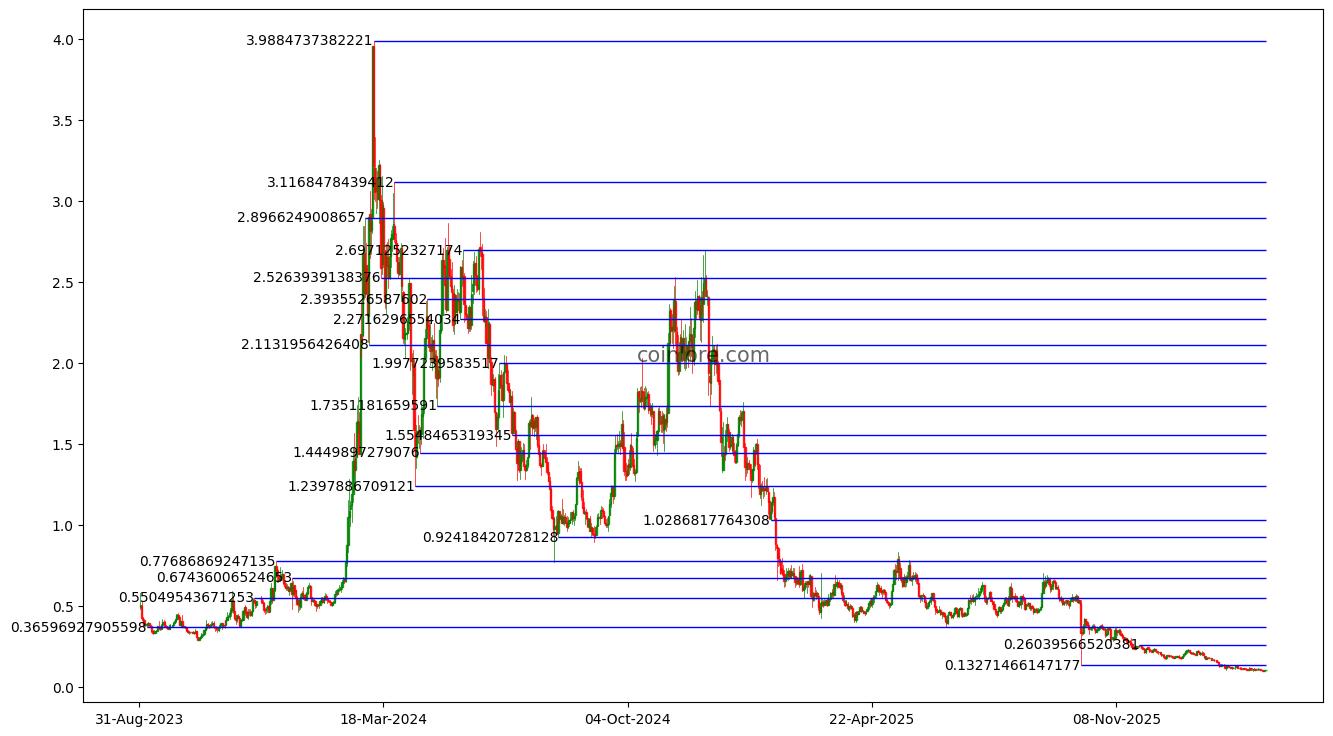 Arkham уровни поддержки и сопротивления