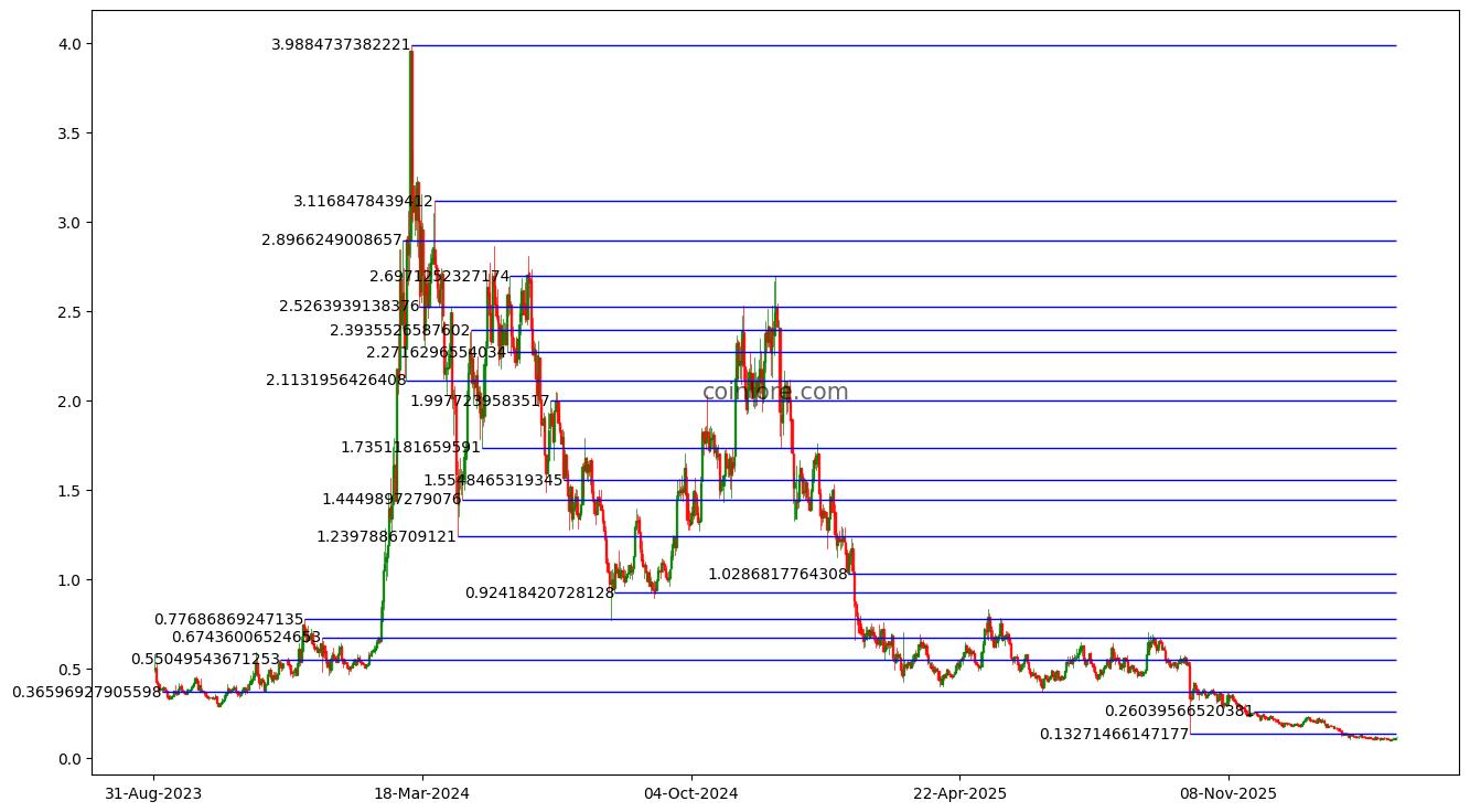 Arkham уровни поддержки и сопротивления
