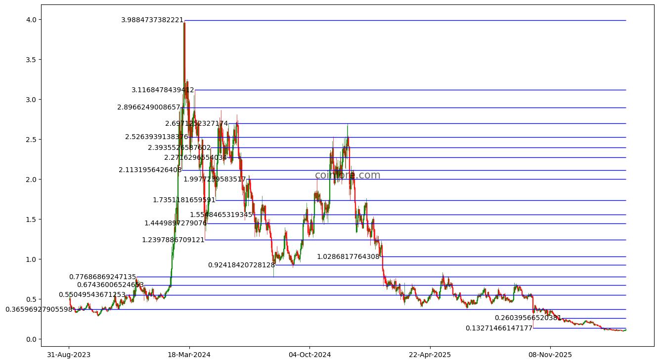 Niveles de soporte y de resistencia de Arkham