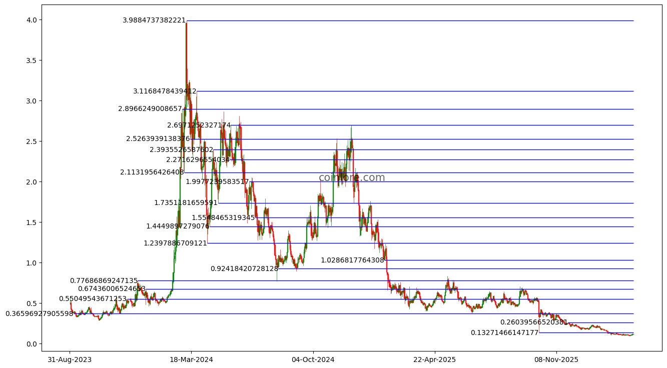Arkham уровни поддержки и сопротивления