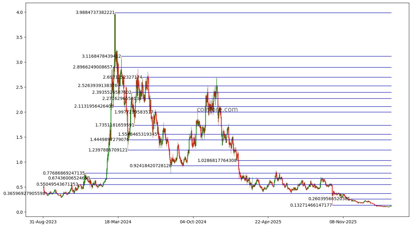 Arkham уровни поддержки и сопротивления