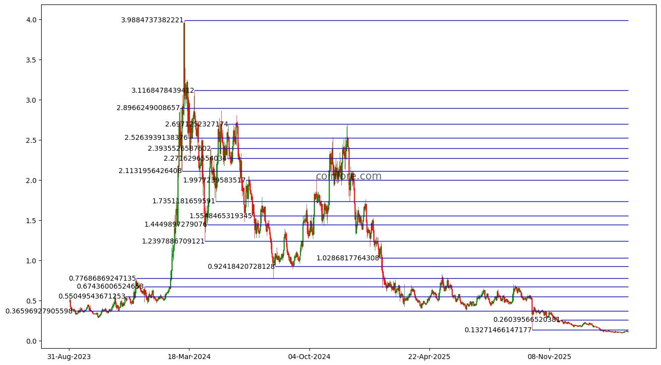 Arkham уровни поддержки и сопротивления