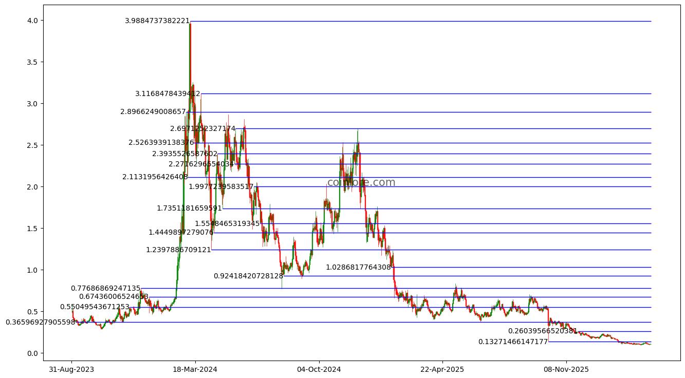Arkham уровни поддержки и сопротивления