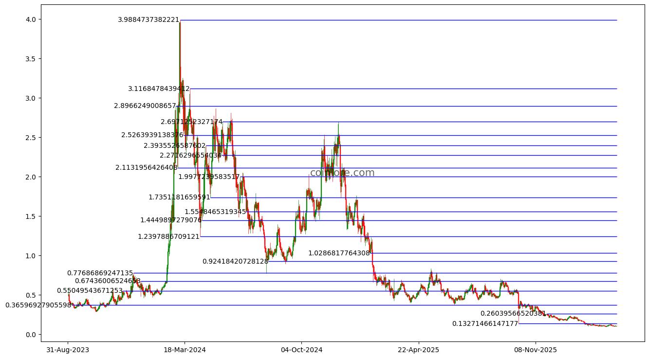 Arkham уровни поддержки и сопротивления