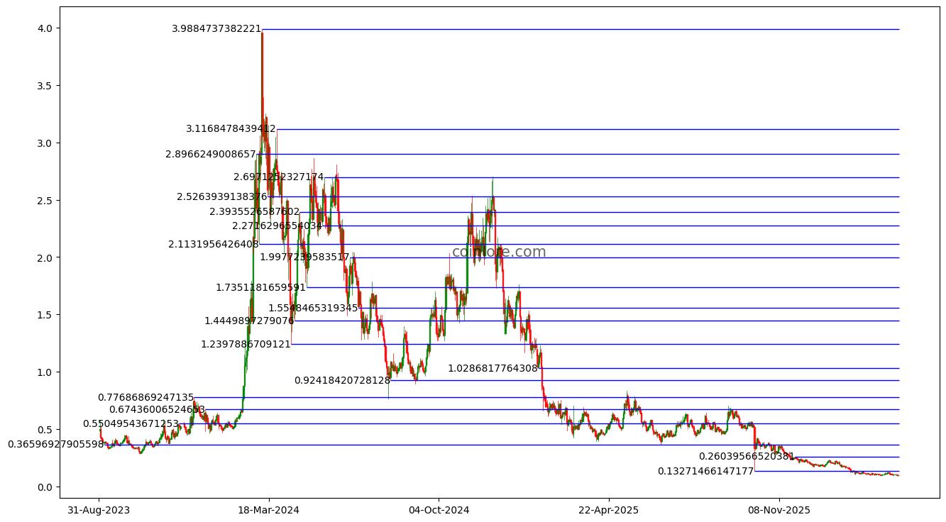 Arkham уровни поддержки и сопротивления