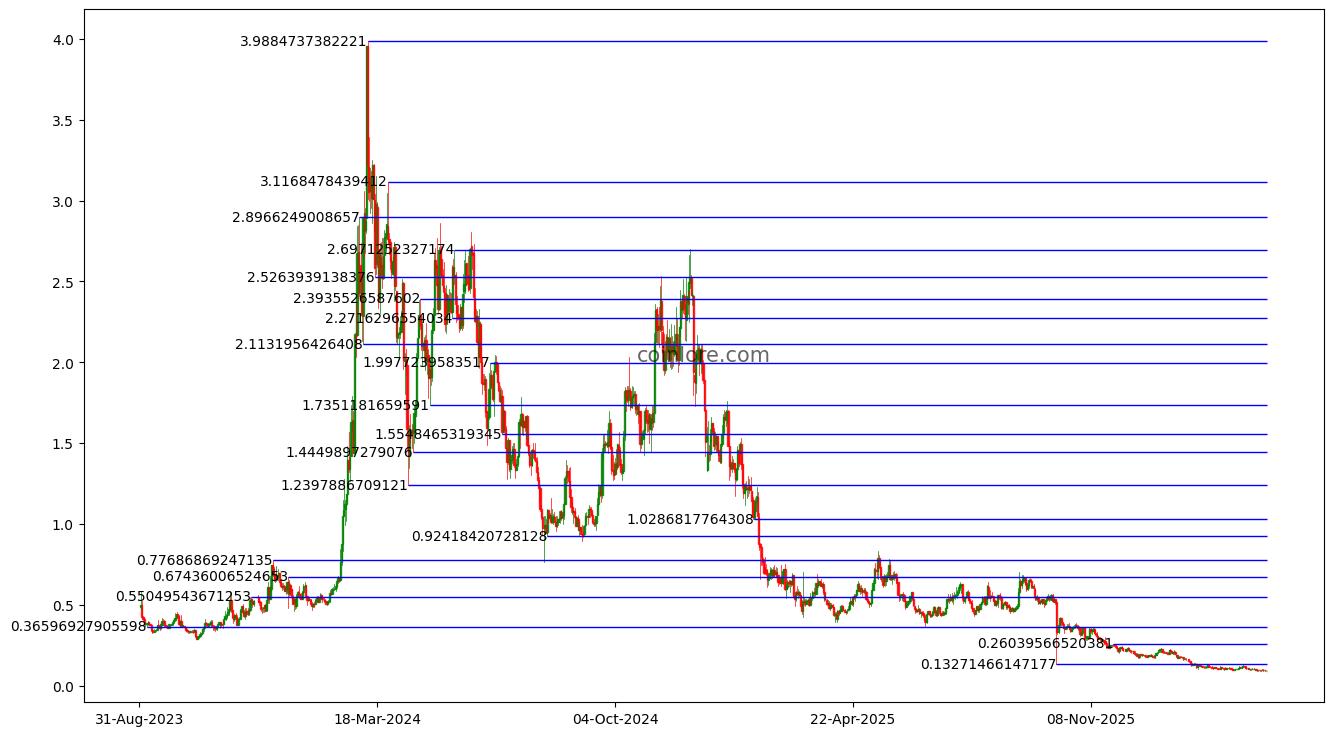 Arkham уровни поддержки и сопротивления