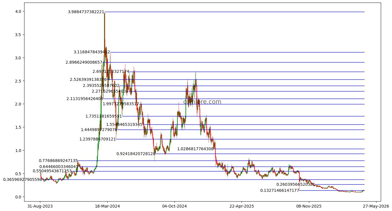 Arkham уровни поддержки и сопротивления