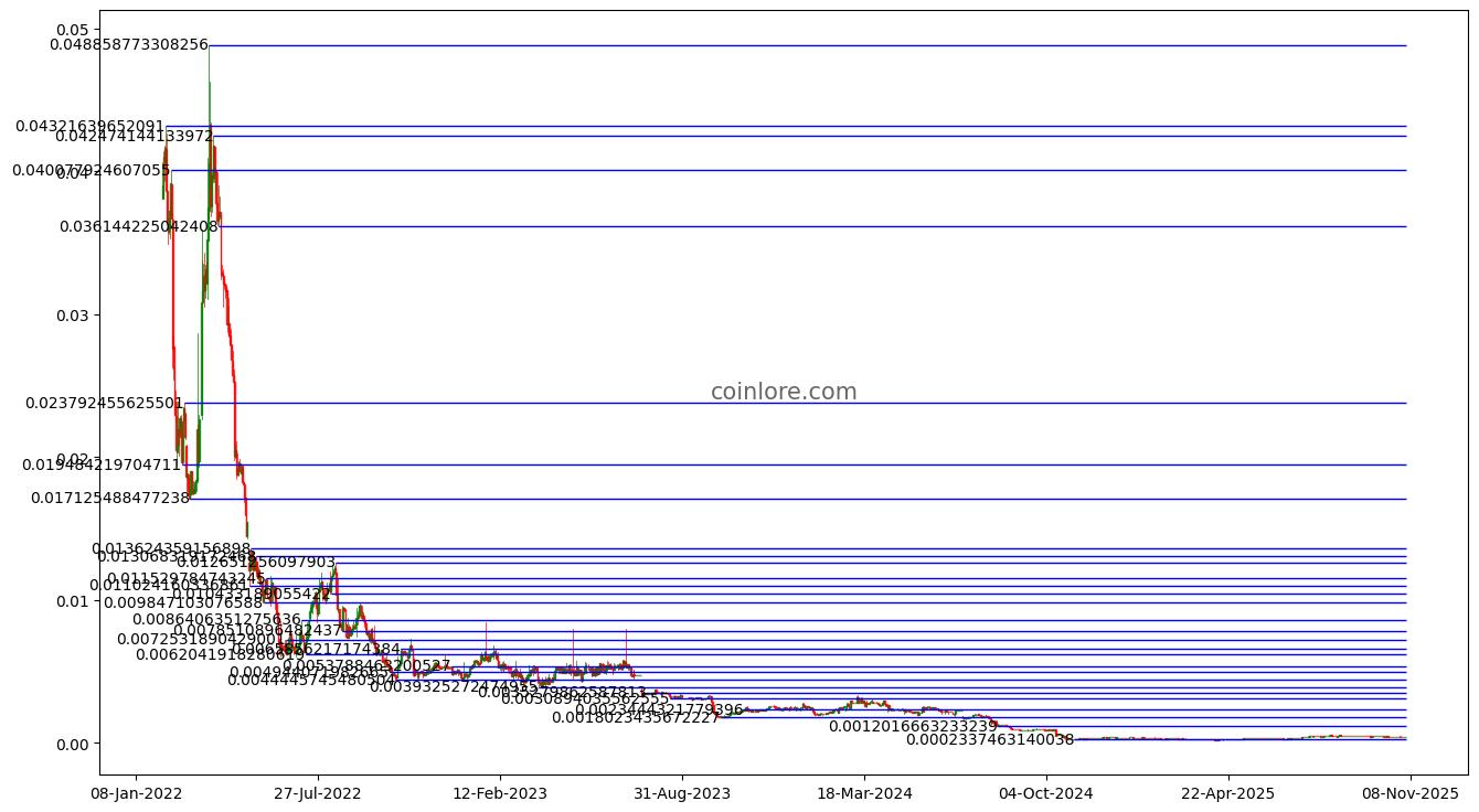 ARMOR уровни поддержки и сопротивления