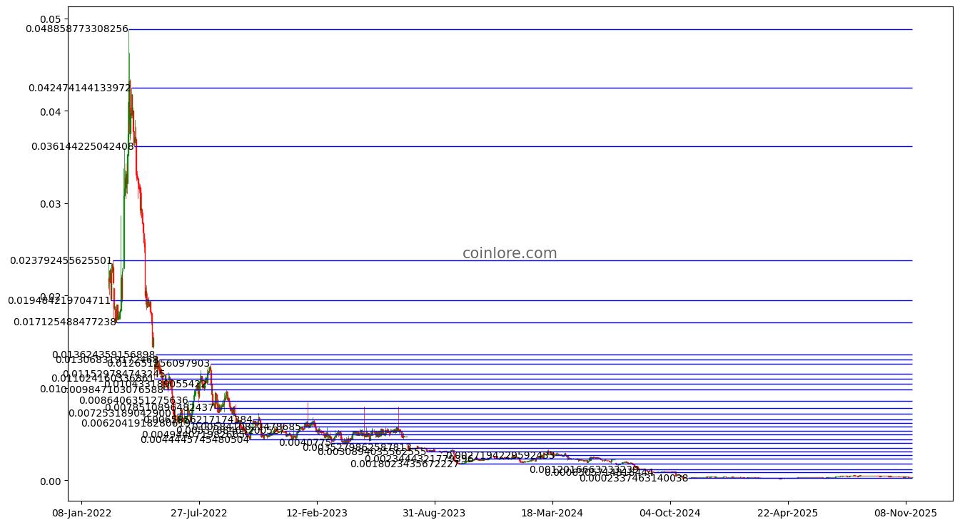 ARMOR Support and resistance levels