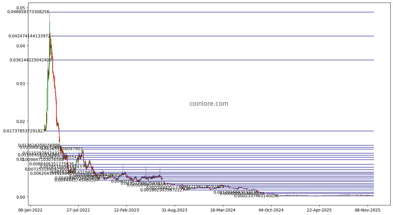 ARMOR Support and resistance levels