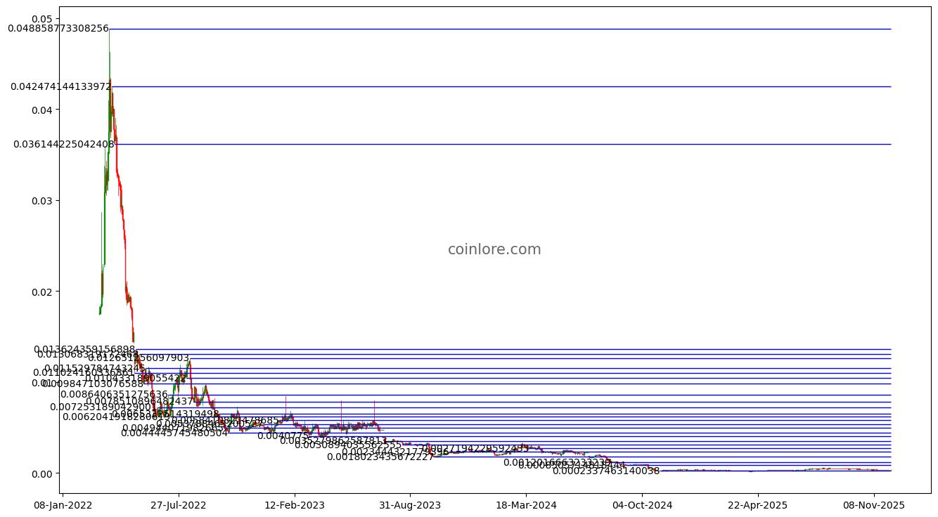 ARMOR Support and resistance levels
