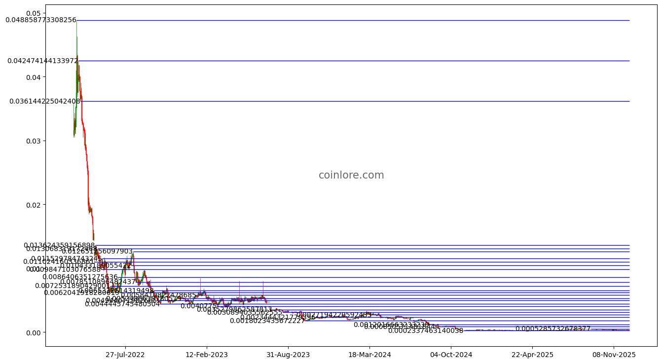 ARMOR уровни поддержки и сопротивления
