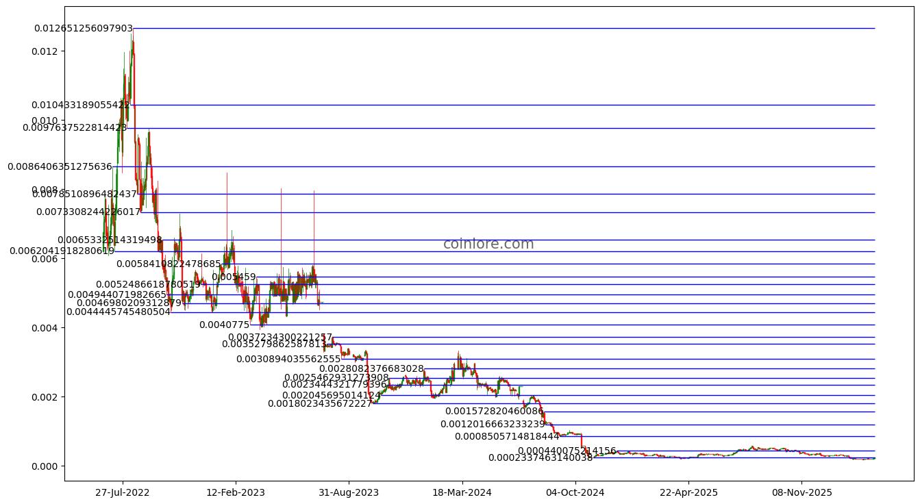 ARMOR уровни поддержки и сопротивления