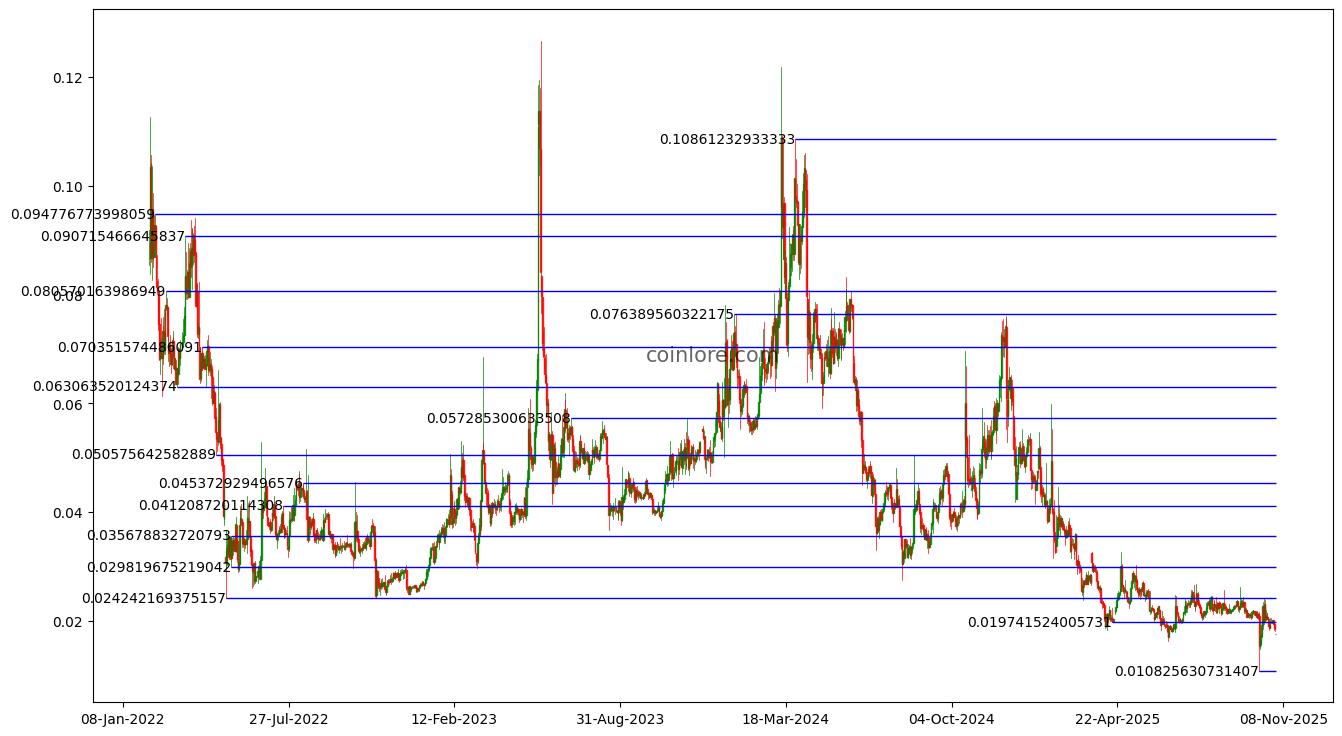 ARPA Chain Destek ve Direnç Seviyeleri