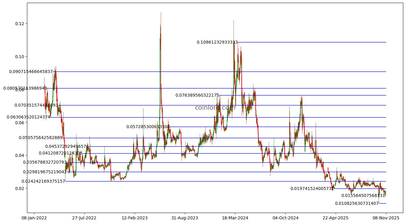 ARPA Chain Support and resistance levels