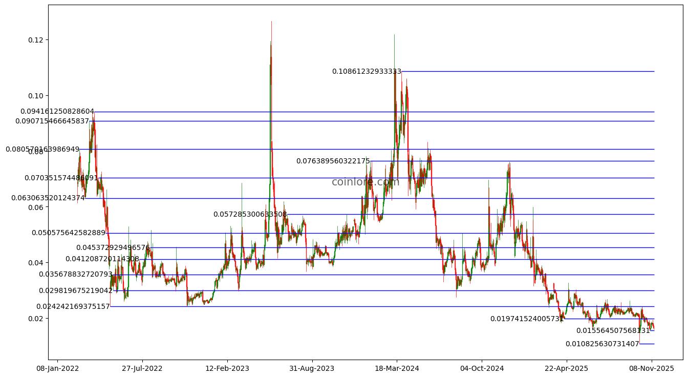 ARPA Chain Support and resistance levels