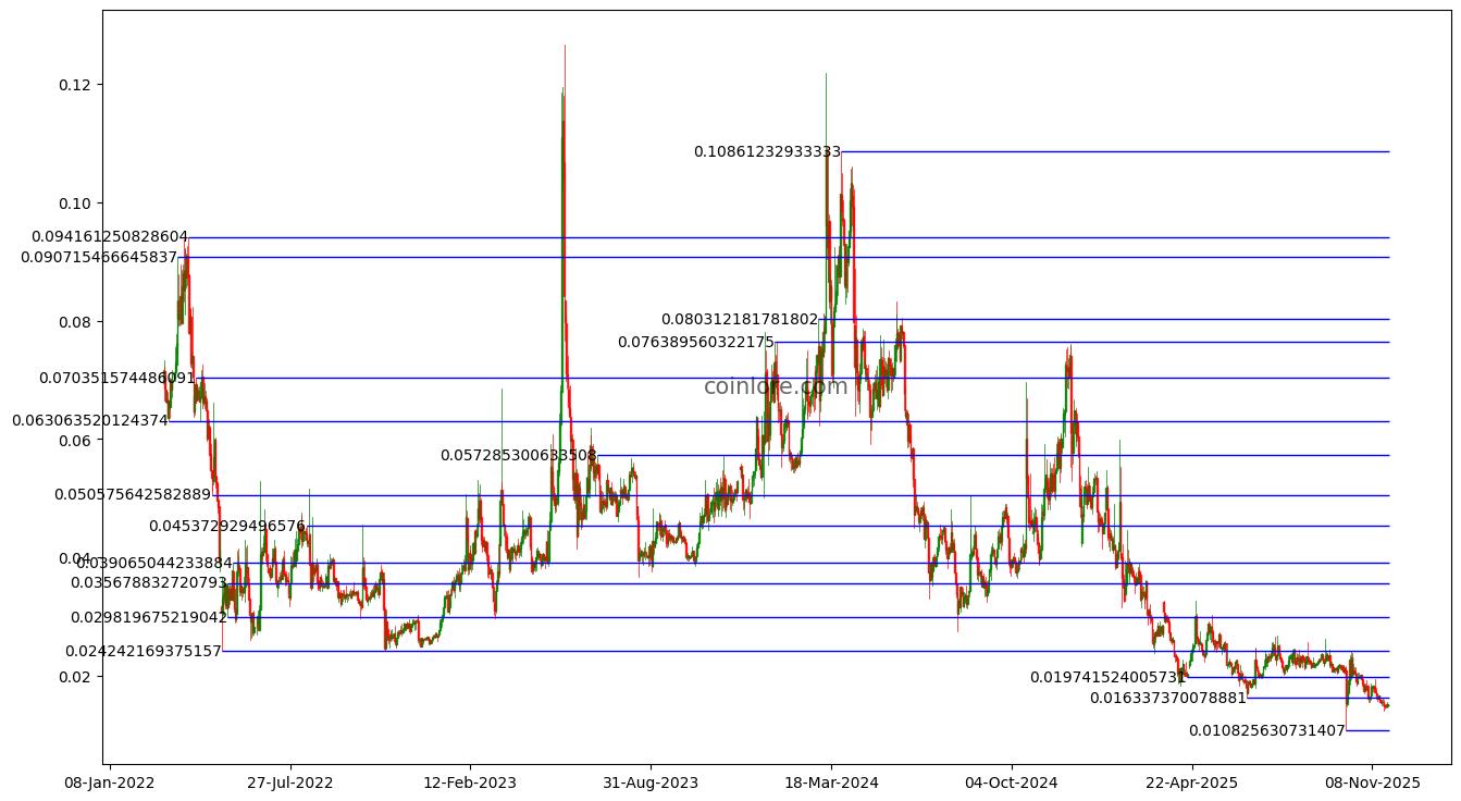 ARPA Chain Support and resistance levels