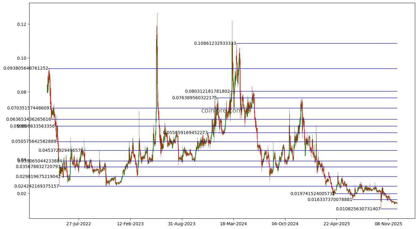 Niveles de soporte y de resistencia de ARPA Chain