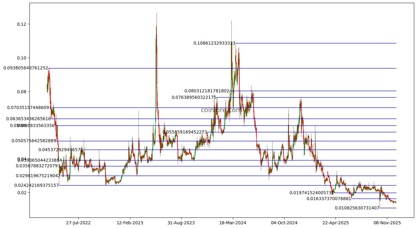 ARPA Chain Support- und Widerstandsniveaus