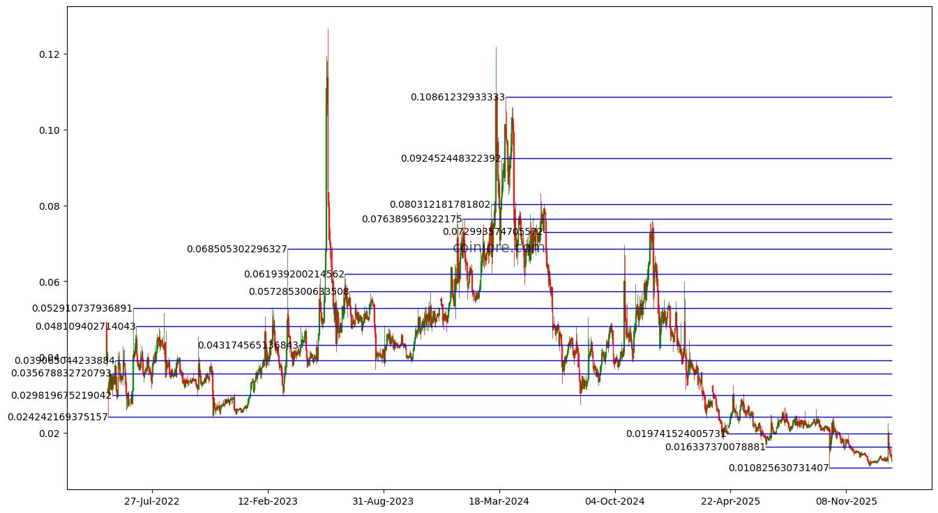 ARPA Chain уровни поддержки и сопротивления