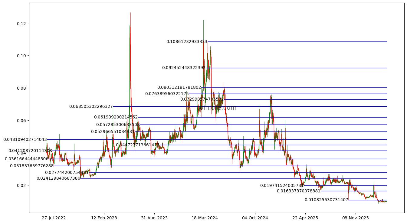 Niveles de soporte y de resistencia de ARPA Chain