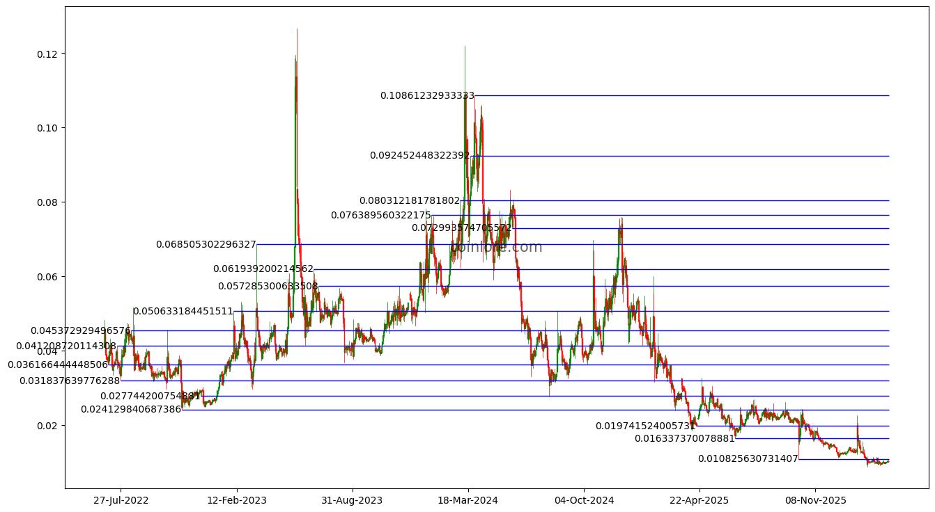 ARPA Chain Destek ve Direnç Seviyeleri