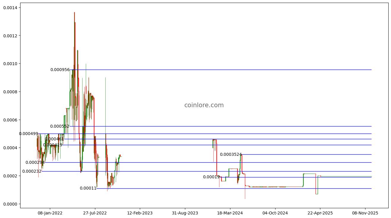 Arro Social Support and resistance levels
