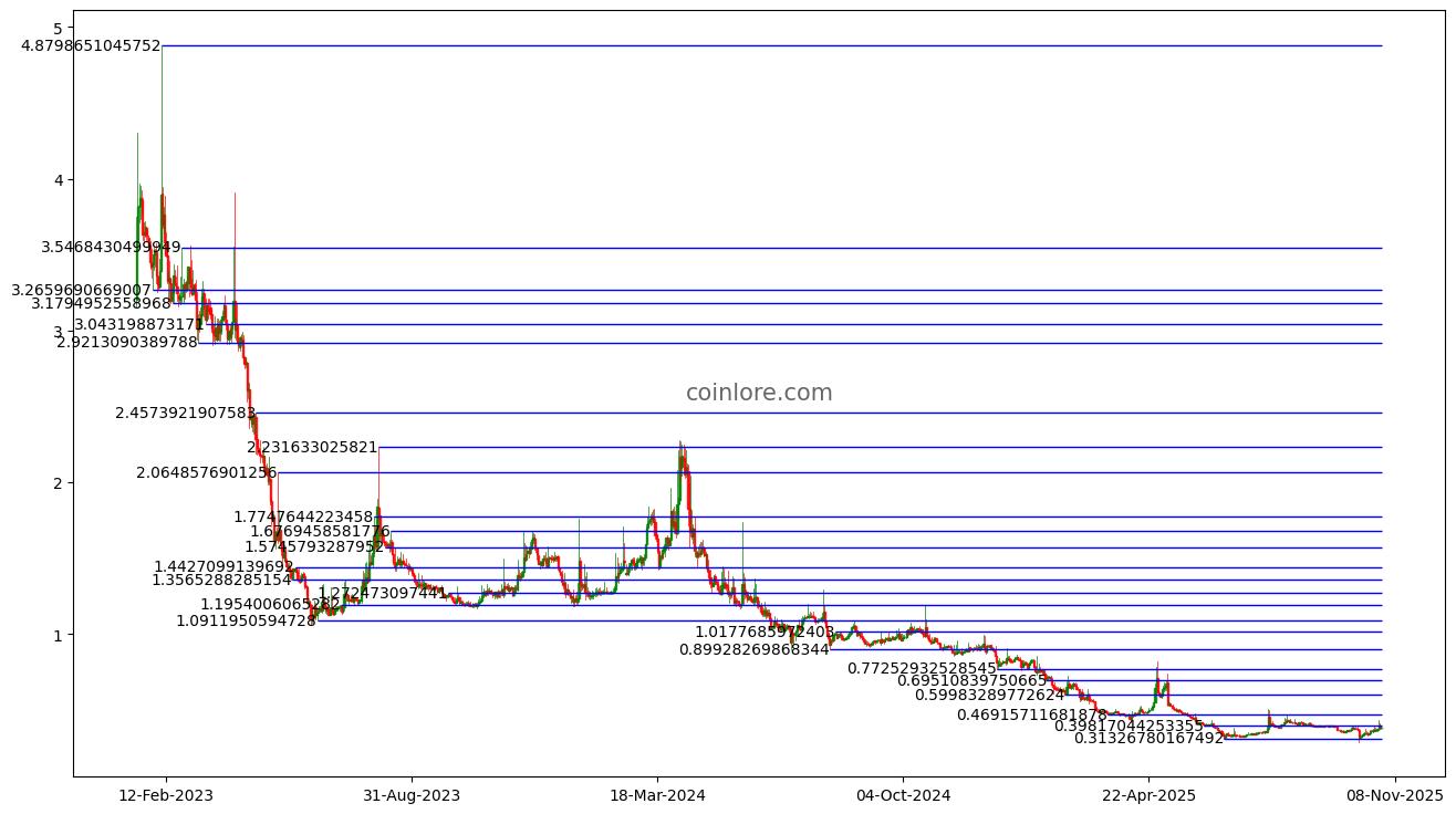 Arsenal Fan Token Support and resistance levels