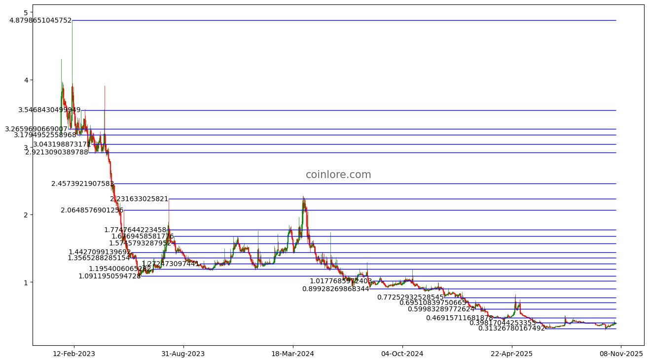 Arsenal Fan Token уровни поддержки и сопротивления