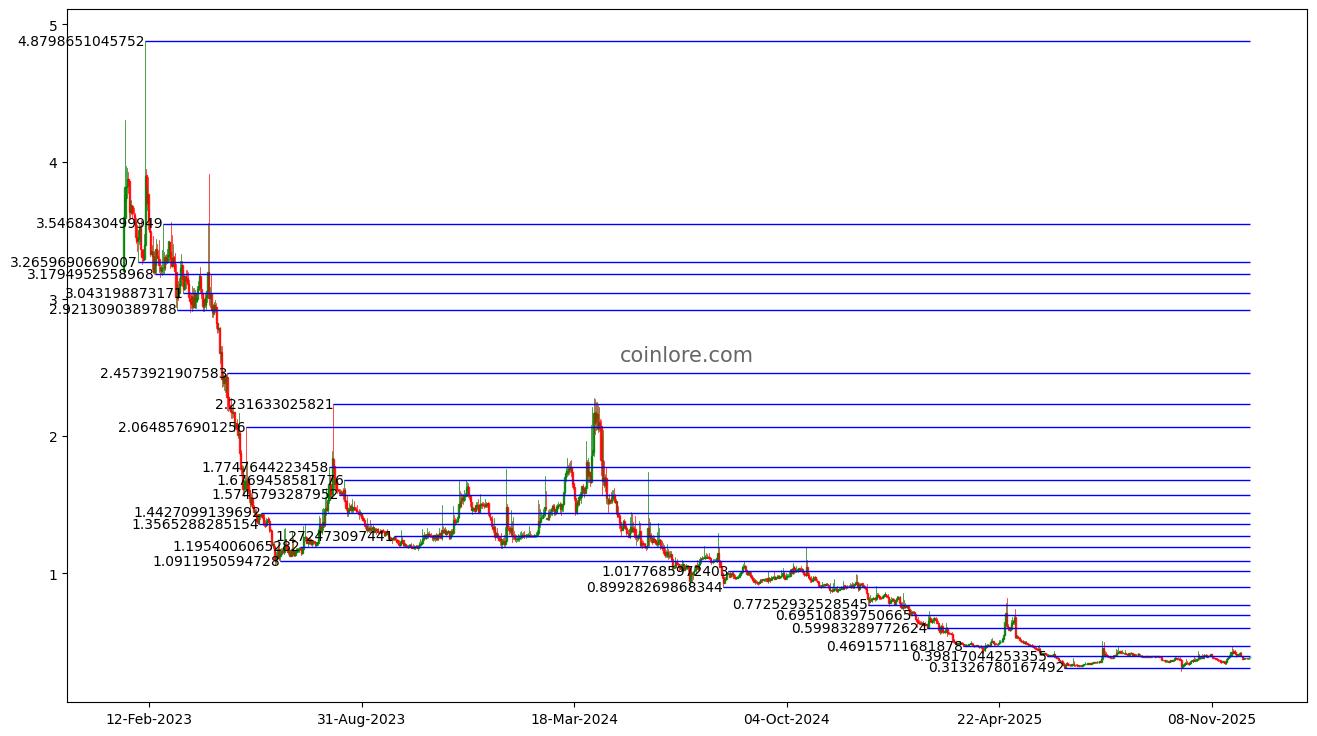 Arsenal Fan Token Support and resistance levels