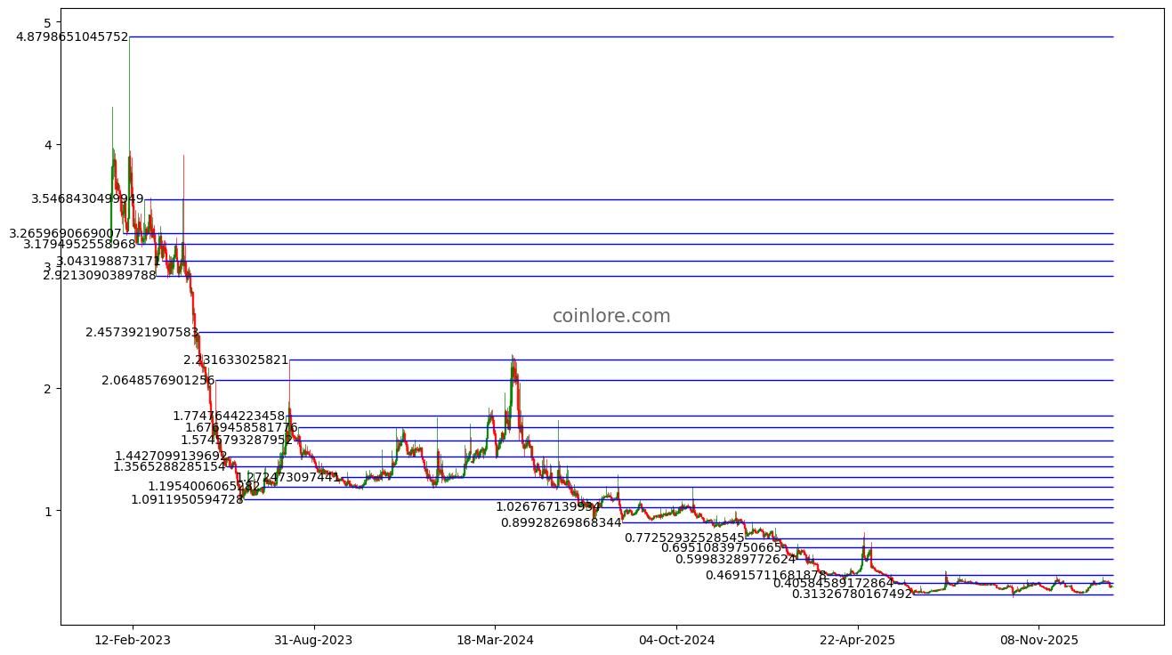 Niveles de soporte y de resistencia de Arsenal Fan Token