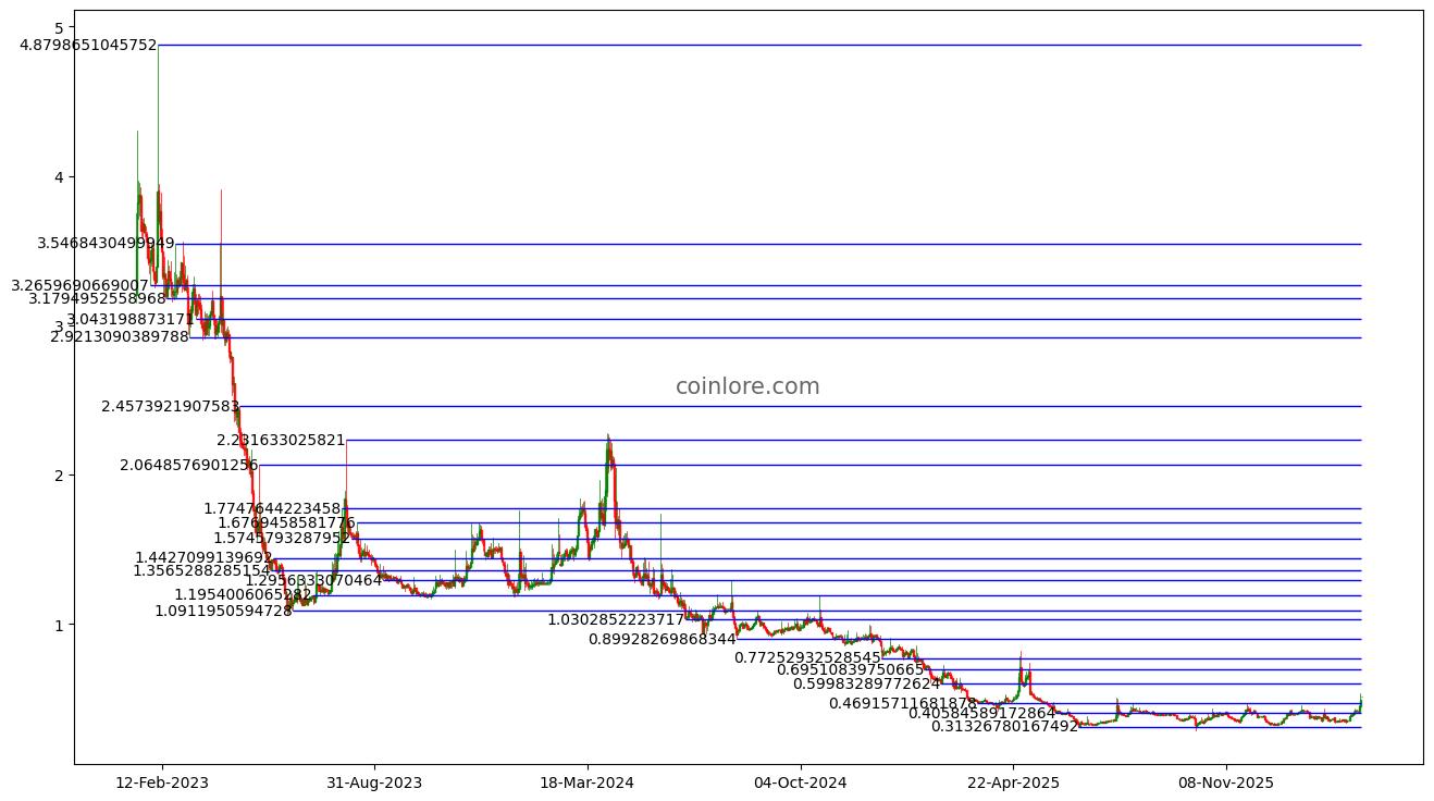 Arsenal Fan Token Destek ve Direnç Seviyeleri