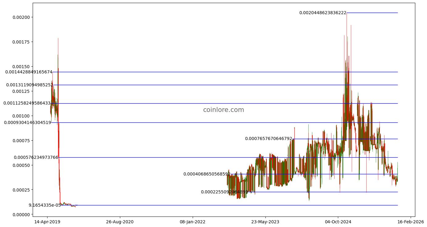 ArtByte Support and resistance levels