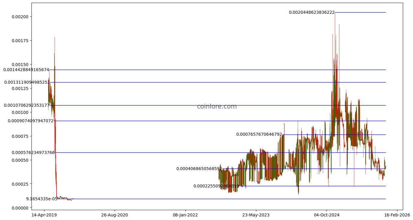 ArtByte Support and resistance levels