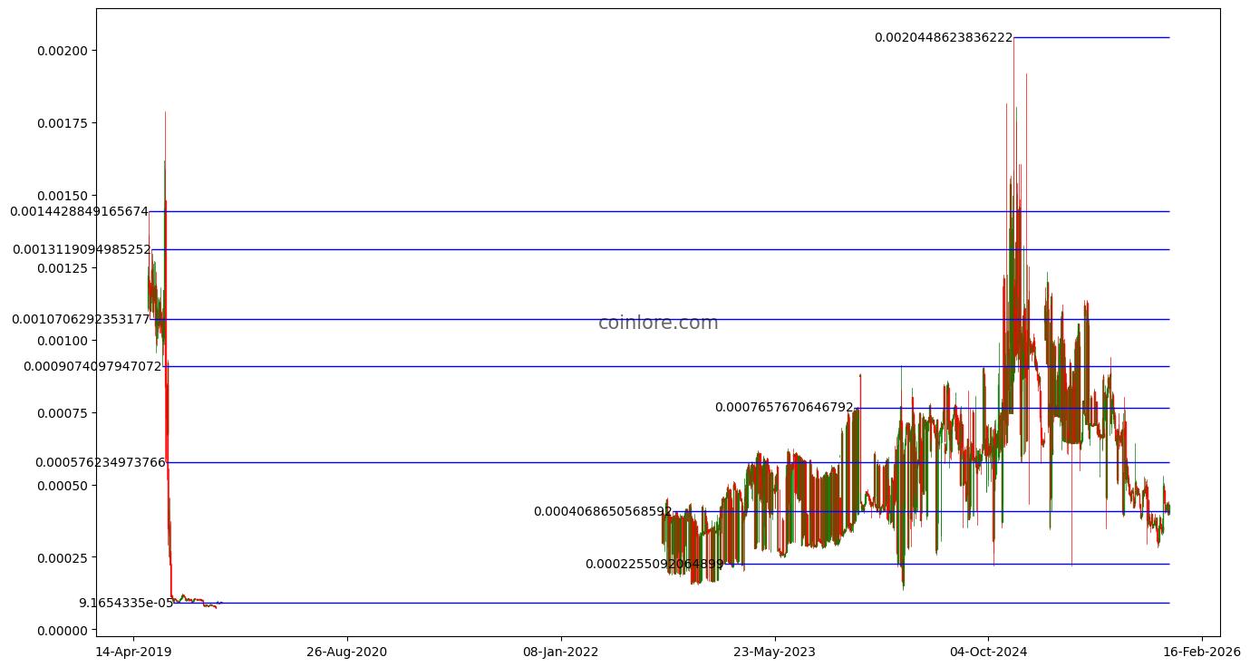ArtByte Support and resistance levels