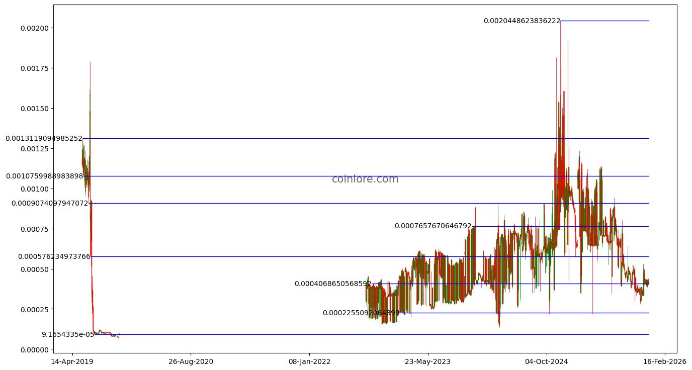 ArtByte Support and resistance levels